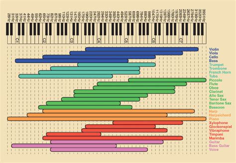 Image result for Frequency Range of Different Instruments