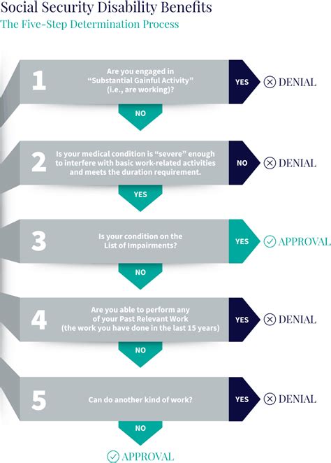 Image result for SSA Disability Steps