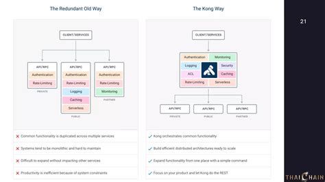 Image result for Kong API Gateway Tutorial