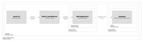 Image result for Amazon Web Service Example