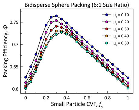 Image result for Powder Packing Efficiency
