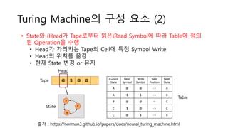 Image result for Components of Turing Machine