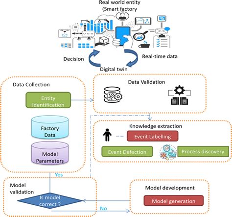 Image result for Digital Data Technology Framework