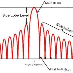 Image result for Linear Array Factor