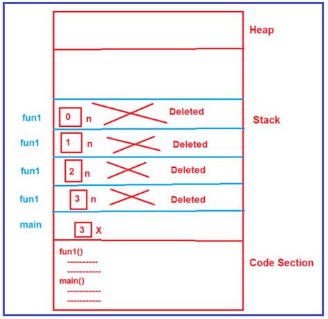 Image result for Recursive Function Stack Diagram