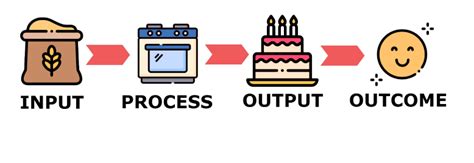 Image result for Output vs Outcome