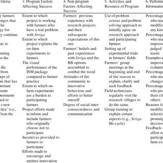 Image result for Program Theory Matrix