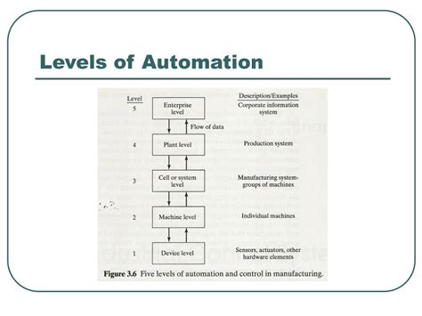 Image result for Level of Automation PDF