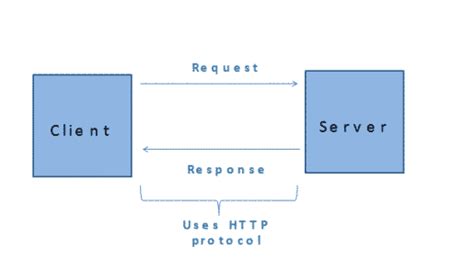Image result for Http2 Post Example