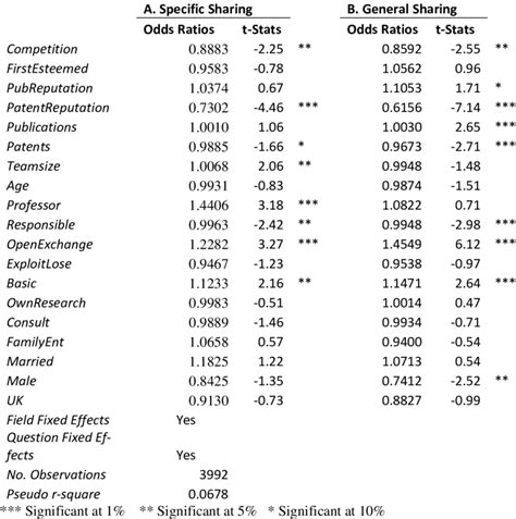Image result for Ordered Logit Example