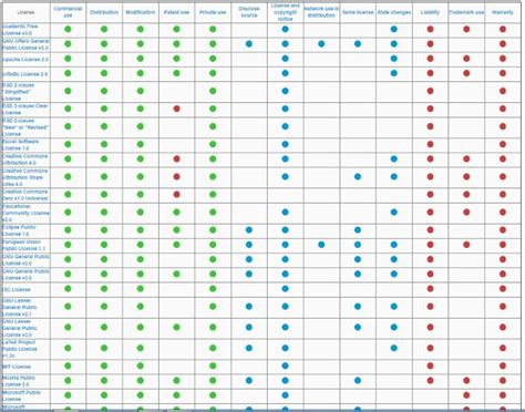 Image result for Open Source License Comparison