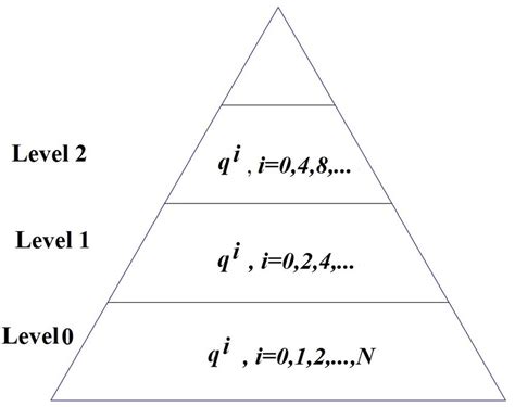 Image result for Summarization Pyramid