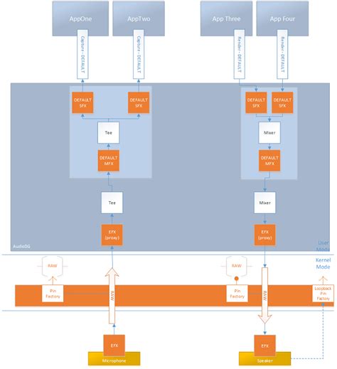Image result for Audio Processing Objects