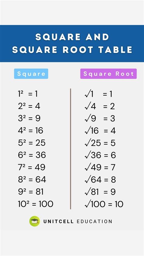 Image result for Square Root Table