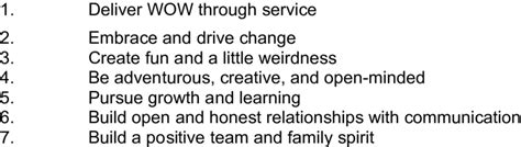 Image result for Zappos Core Values