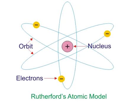Image result for Model Atomu Rutherforda