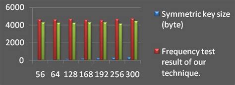 Image result for Sample of Frequency Test