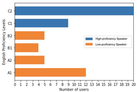 Image result for Language Proficiency