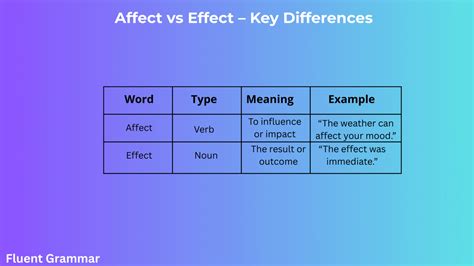 Image result for Affect vs Effect