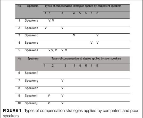 Image result for Compensation Strategy of Learning Speaking