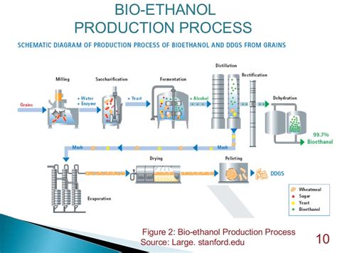 Image result for Bioethanol Production Process