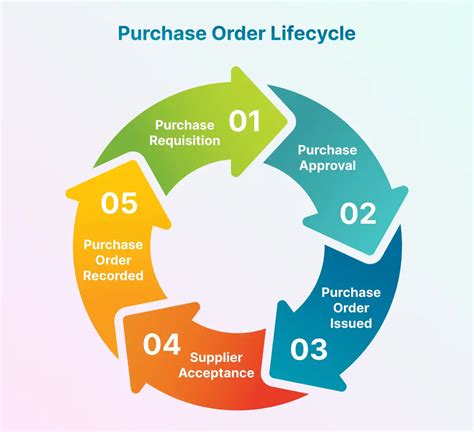 Image result for Purchase Order Time Tracking System