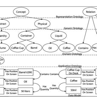 Image result for Ontology Model Example