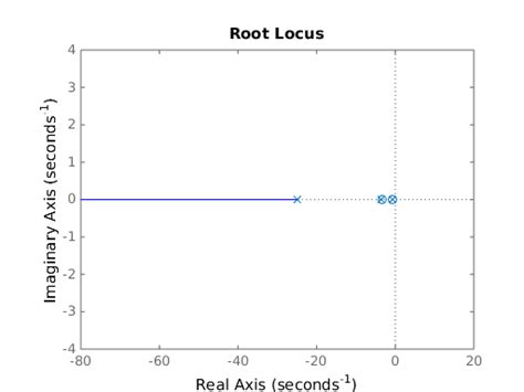 Image result for Root Locus Graph MATLAB