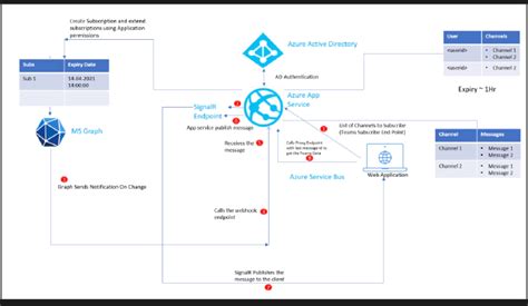 Image result for Graph API Workflow Teams