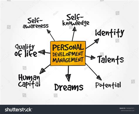 Image result for Mind Maps for Personal Development Examples