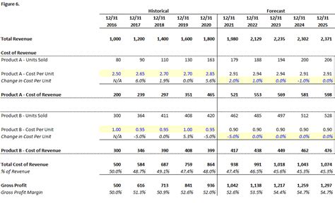 Image result for Forecasting Income Statement Tutorial