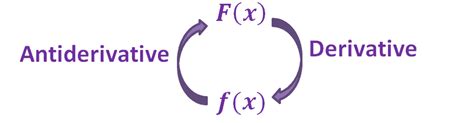 Image result for Antiderivative