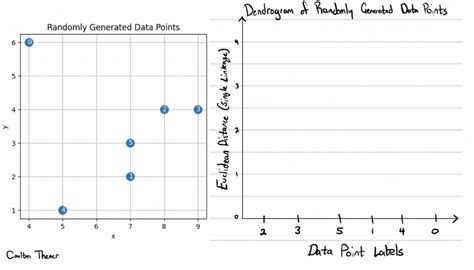 Image result for How to Draw a Dendrogram