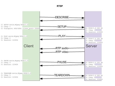 Image result for RTP Protocol Tutorial