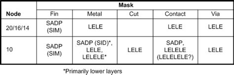 Image result for Multi Patterning