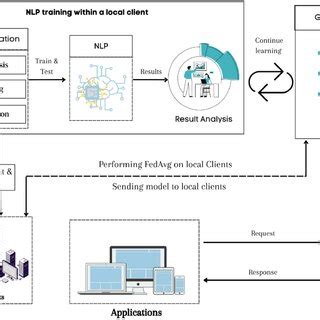 BERT-based NLP model architecture | Download Scientific Diagram