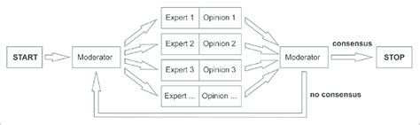 Image result for How to Code Algorithm in Delphi