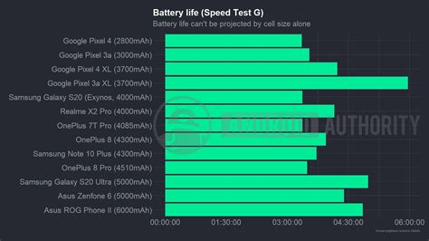 Image result for Best Android Battery Life
