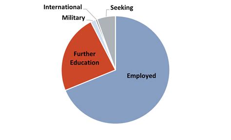 Image result for Decremented Computer Science