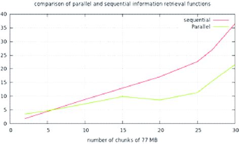 Image result for Sequential vs Parallel Processing Comparison