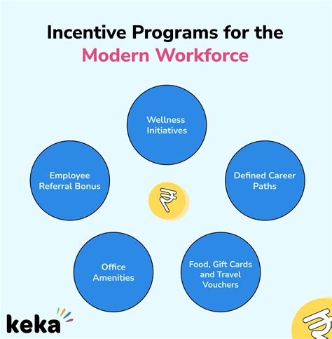 Image result for Employee Incentive Programs
