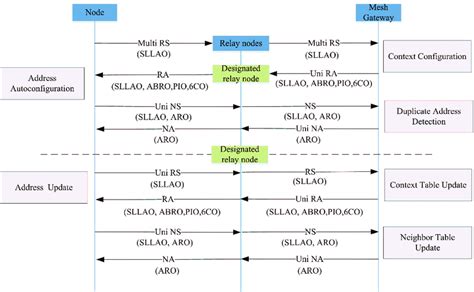 Image result for IPv6 Address Configuration