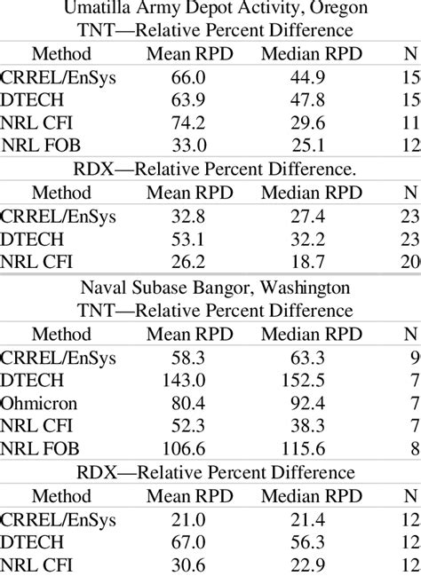 Image result for Relative Difference Comparison Formula