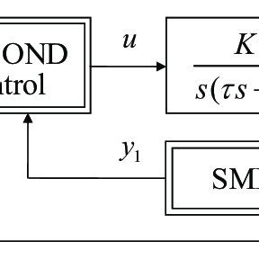 Image result for Closed Loop Control System Block Diagram