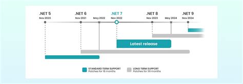 Image result for ASP.NET Core Version