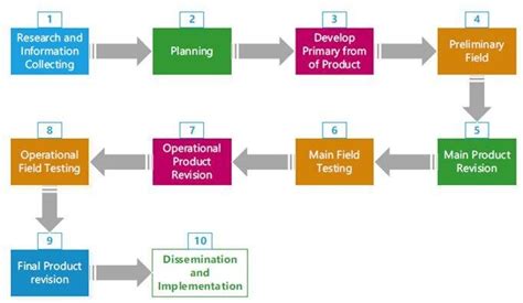 Image result for Development Research Method