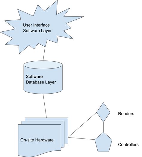 Image result for Computer Access Control