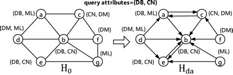 Image result for Attributed Graph