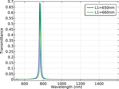 Image result for API Spectrum Filter