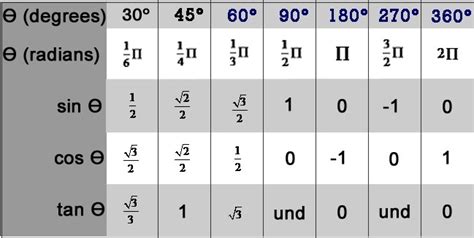 Image result for Reference Angle Trigonometry Example